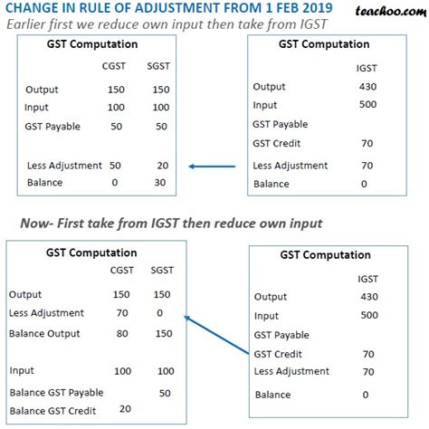 How To Make Gst Computation In Case Of Gst Credit Adjustment Or Setoff