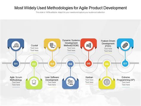 Most Widely Used Methodologies For Agile Product Development Powerpoint Slides Diagrams