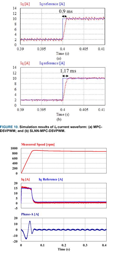 Simulation Results For Speed Variation From 0 To 875 Rpm Under No Load