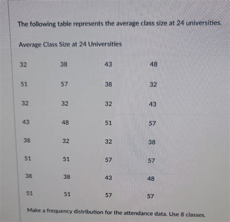 Solved The Following Table Represents The Average Class Size