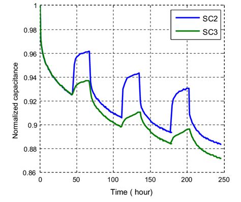 Influence Of Cut Off Voltage On Capacitance Variations Download