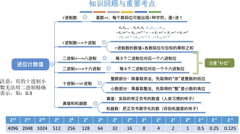计算机组成原理笔记（王道考研） 第二章：数据的表示和运算18位字长的计算机怎么计算int Csdn博客