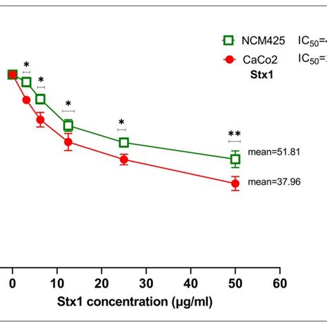3 The Cytotoxic Effect Of Shiga Like Toxin 1 On Caco 2 And Ncm425 Cell