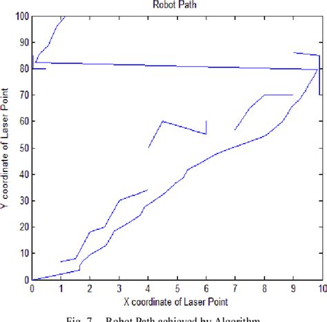 Figure From Obstacle Detection And Avoidance Algorithm For Autonomous Mobile Robot Using D