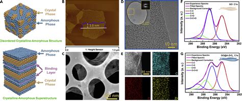 Super Strong Graphene Oxide Based Fibers Reinforced By A Crystalline Amorphous Superstructure