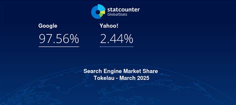 Search Engine Market Share Tokelau Statcounter Global Stats