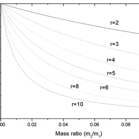 Vibration Reduction Rate Of Different Mass Ratios By Different