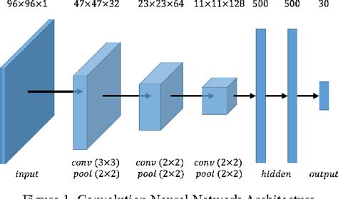 Figure 1 From Facial Keypoints Detection Using Neural Network