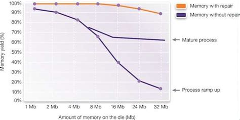 Diagnostic And Repair Tools For Embedded Memory Boost Soc Yields Ee Times