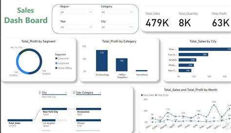 Powerbi Dataanalytics Dashboard Datavisualization