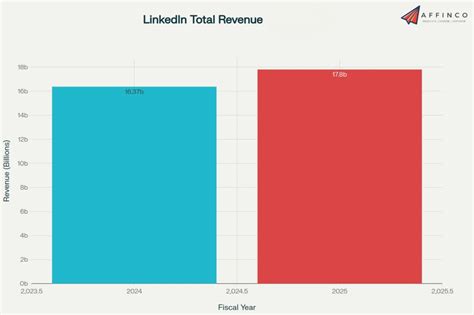 Linkedin Statistics 2026 Latest Data And Growth Trends