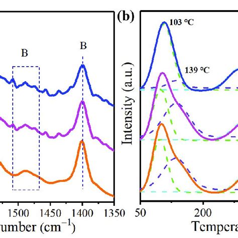 A In Situ Nh3 Ftir Spectra Of Cu Kit 6 Cu Sba 15 And Cu Hms Download Scientific Diagram