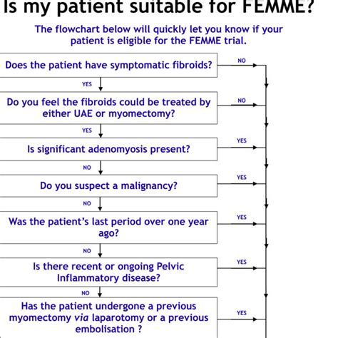 Femme Trial Eligibility Flow Chart Uae Uterine Artery Embolization