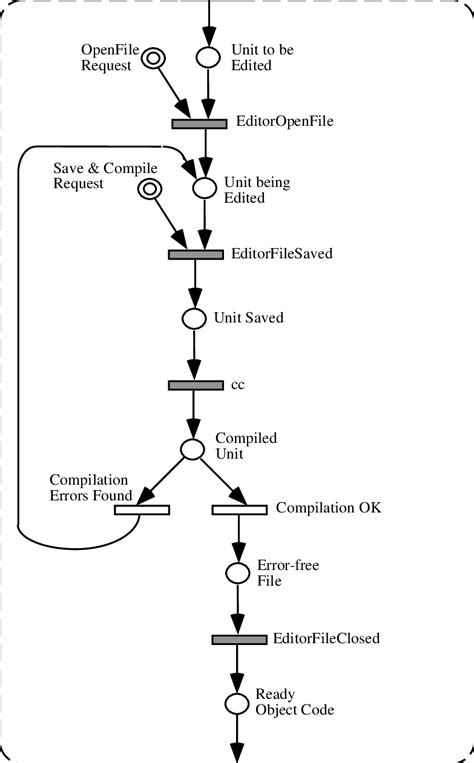 Slang Implementation Of The Coding Activity Download Scientific