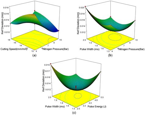 Metaheuristic Prediction Models For Kerf Deviation In Nd Yag Laser Cutting Of Alznmgcu15 Alloy