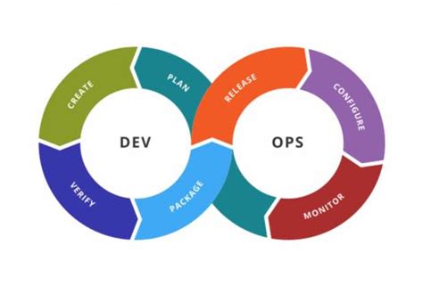 Che Cosè Devops E Come Funziona Ihal