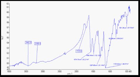 Ftir Spectrum Of Pani Ftir Of Go Pani All Character Bands Of Pani