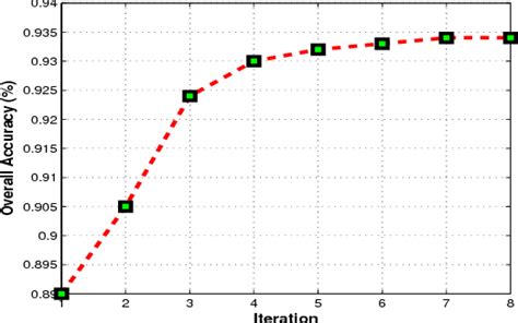 Figure 1 From Hyperspectral Image Classification Based On Iterative