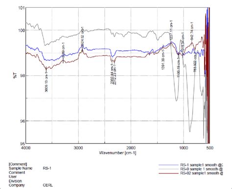 Shows The Ftir Spectra Of The Utility Fill Material Before And After Download Scientific