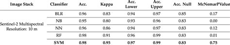 Accuracy Statistics From Running The Five Algorithms On The Four Sets Download Scientific
