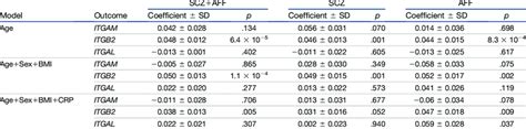 Associations Between Mrna Expression Of Icam 1 Receptor Genes In Download Scientific Diagram