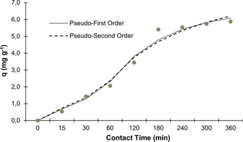 Reactions Of Pseudo First And Pseudo Second Order For The Sorption Of
