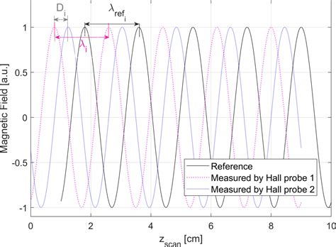 Iucr Novel Correction Procedure For Compensating Thermal Contraction Errors In The Measurement