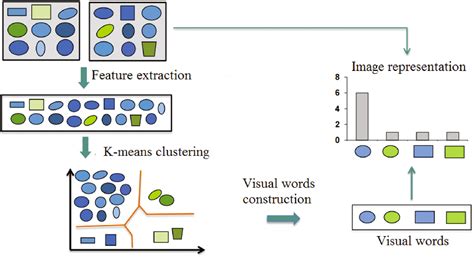 Bag Of Visual Words Scheme Download Scientific Diagram