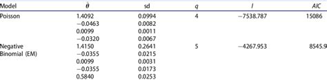 Parameters Estimates Using Data On Visits Of Doctor Under Poisson And