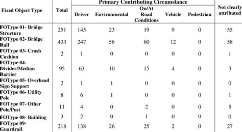 Fixed Object Collisions On Bridges On All Roads In Kansas For The Year 2005 Download Table