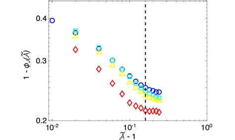 Packing Fraction At Jamming Onset 1 − φj Plotted As A Function Of Shape