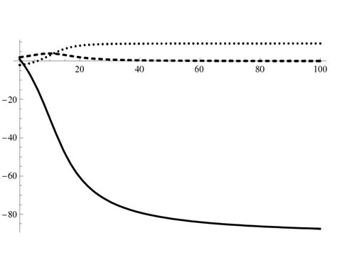 Evolution Of A 1 T Solid Curve A 2 T Dashed And A 3 T