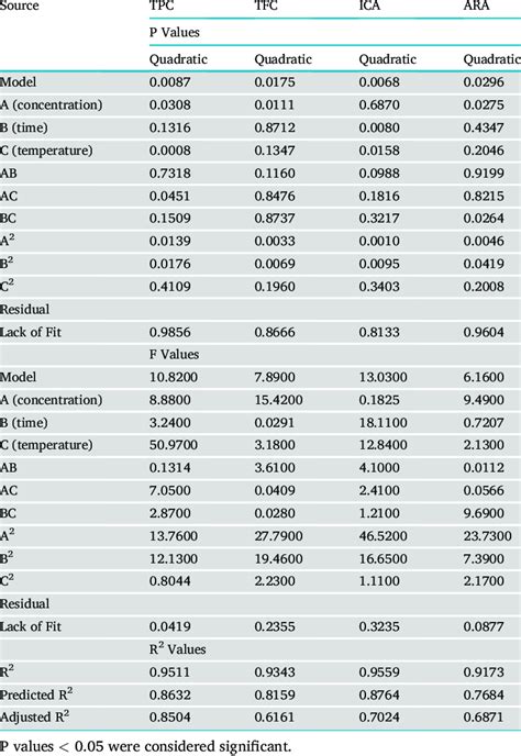 Analysis Of Variance Anova For Optimization Of Extraction Parameters