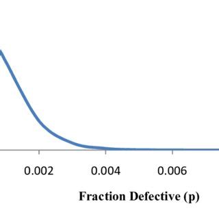 SSSSVP AQL AOQL OC Curves With N And K Respectively Download Scientific Diagram