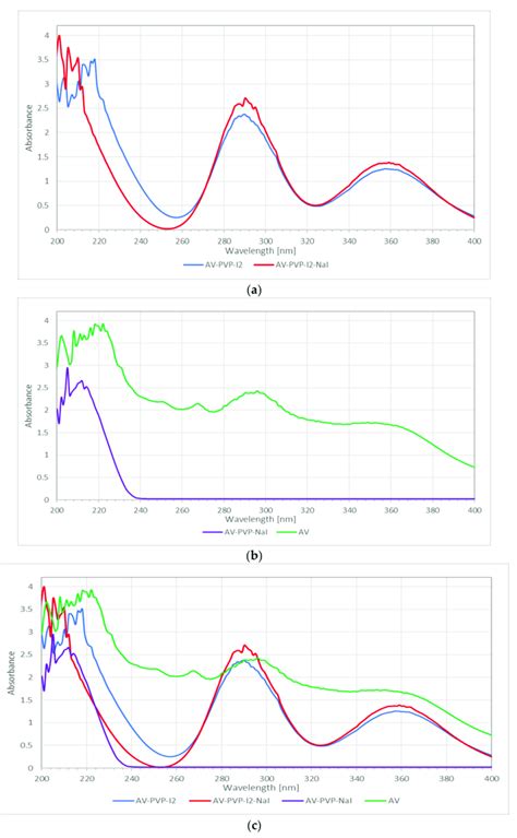 Ultraviolet Visible Uv Vis Spectrometric Analysis Of The Samples