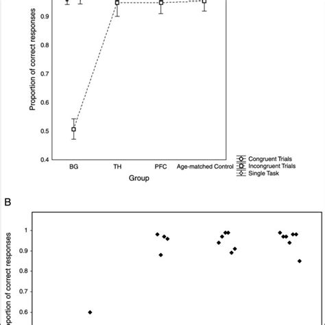 A Proportion Of Correct Responses As A Function Of Congruency And