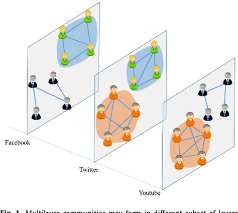 Figure 1 From Multilayer Overlapping Community Detection Using Multi
