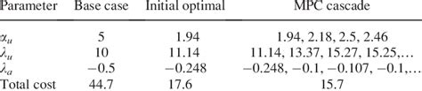 Surface Parameters And Objective Function Values For The Minimum Energy Download Table