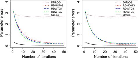 Iterative Parameter Errors Based On L2documentclass 12pt Minimal