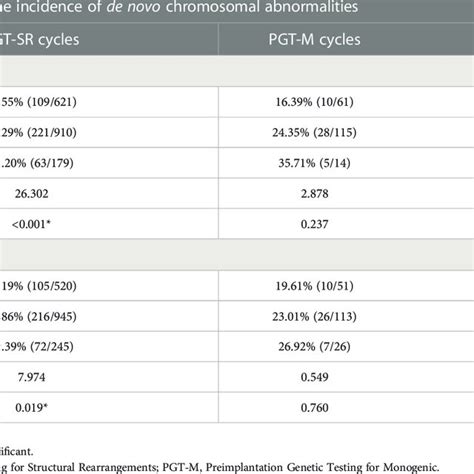 Incidence Of De Novo Chromosomal Abnormality In Different Maternal And