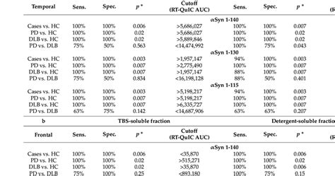 Roc Curve Analysis Of Rt Quic Data With Pd And Dlb Cases With Different