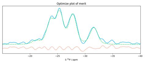 Processing Nmr Spectra Slicing Baseline Correction Peak Picking Peak Fitting