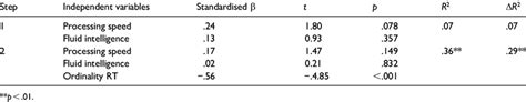hierarchical regression with arithmetic as dependent variable