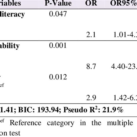 Multivariable Model For Identifying Determinants Of The Use Of Download Scientific Diagram