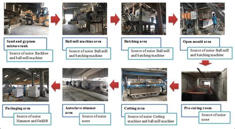 Activities At Ibs Block Manufacturing Download Scientific Diagram Activities At Ibs Block Manufacturing Download Scientific Diagram