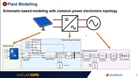 Implementing And Real Time Testing A Controller For A Grid Tied Inverter Video Matlab And Simulink