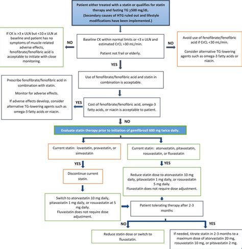 Recommendations For Management Of Clinically Significant Drug Drug