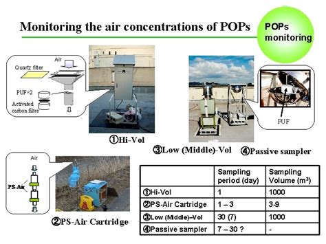 Passive Sampling For Pcb In Air Takeshi Nakano