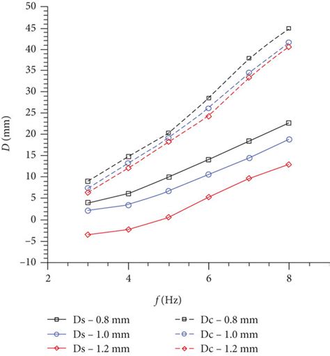 Spanwise And Chordwise Deformations Vs Flapping Frequency Download