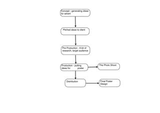 Flochartprocess PDF